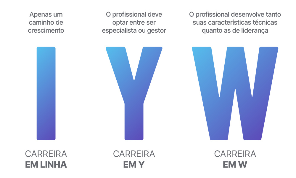 Carreira em W: realização profissional e flexibilidade no mercado
