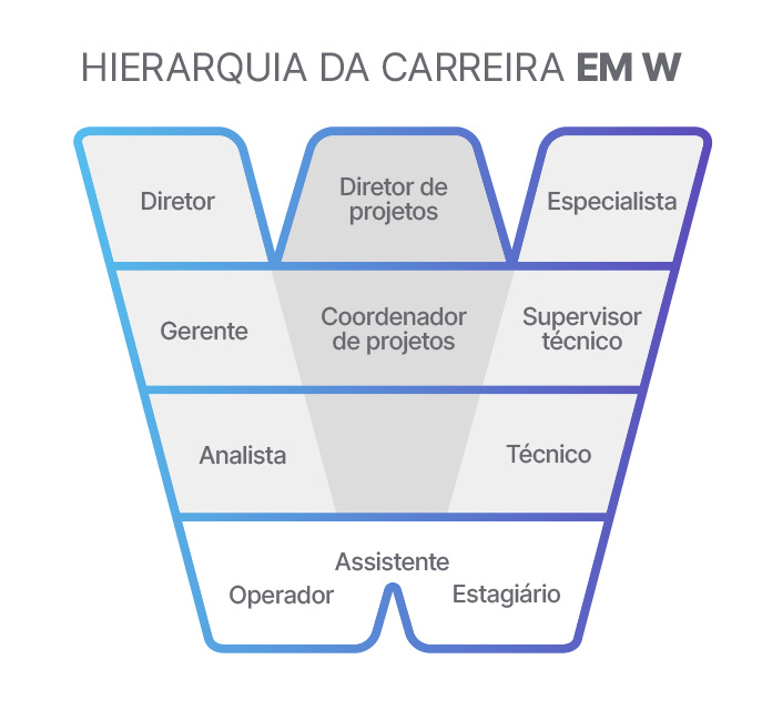 Carreira em W: realização profissional e flexibilidade no mercado