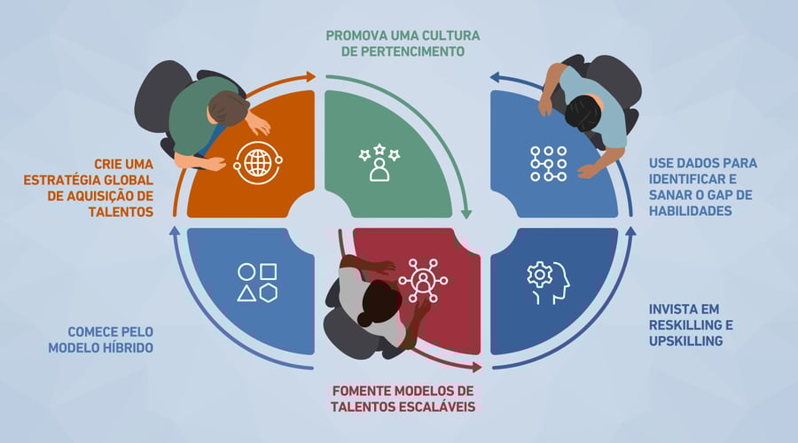 6 fatores-chave para criar uma força de trabalho preparada para o futuro 6 fatores-chave para criar uma força de trabalho preparada para o futuro